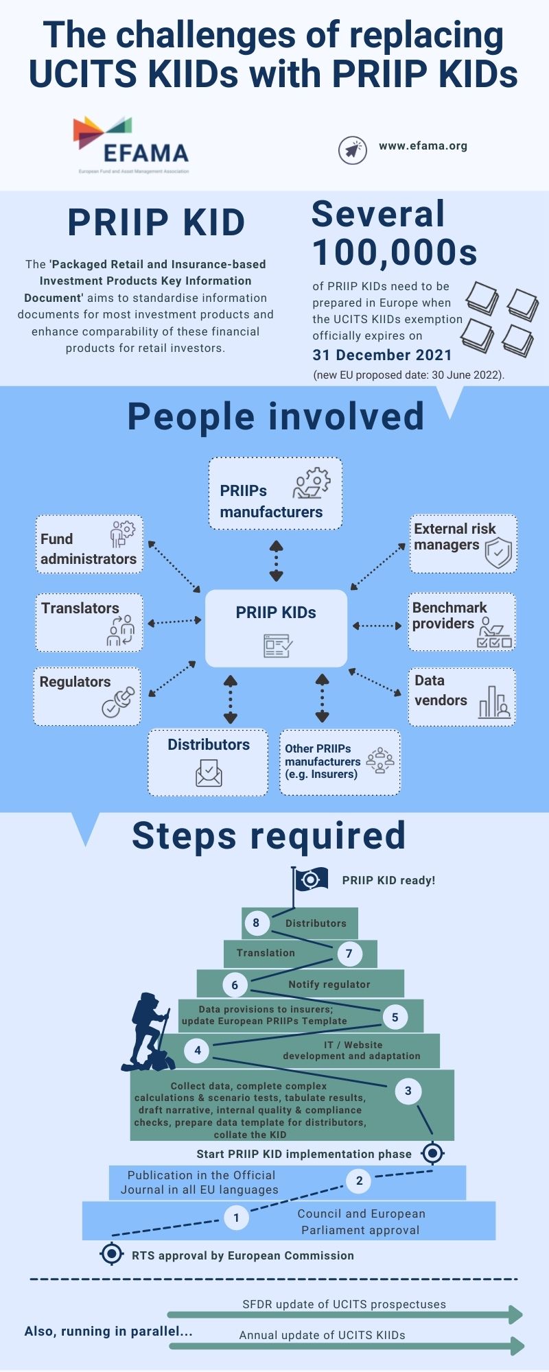 Infographic | The challenges of replacing UCITS KIIDs with PRIIP KIDs | EFAMA